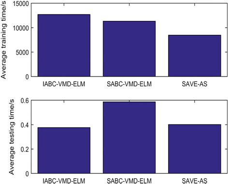 Calculation Time Of Three Different Vmd‐elm Models Based On Improved