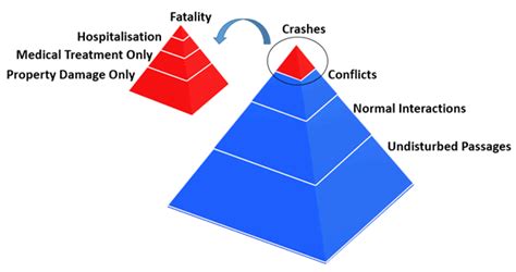 Estimating Crash Frequency By Severity Using Traffic Conflicts