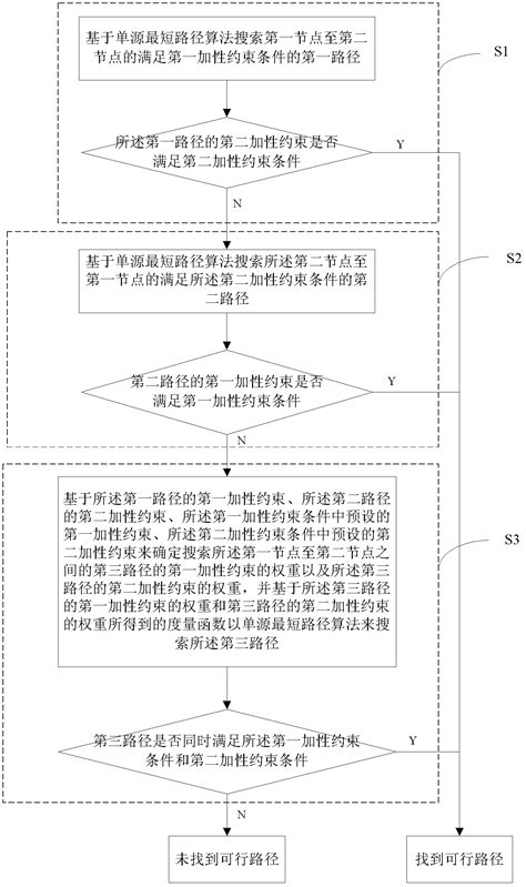 Self Adaptive Multi Constraint Path Searching Method Based On Feedback