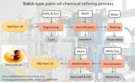 What Is Alkali Refining Of Palm Oil Tech