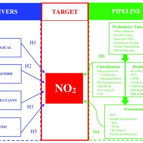 conceptual framework research hypotheses and methodological pipeline