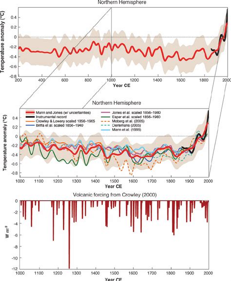 Proxy Based Reconstructions Of Two Key Atmospheric Indices A The Download Scientific