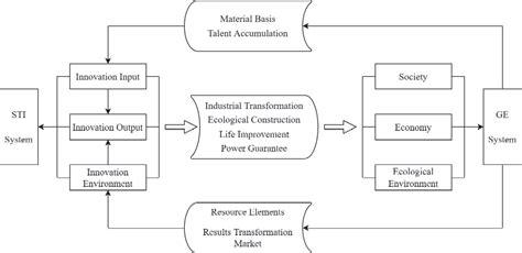 Figure 2 From Spatial And Temporal Evolution Of Coupling And