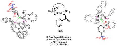 Enantioselective Carbonyl Allylation From The Alcohol Or Aldehyde