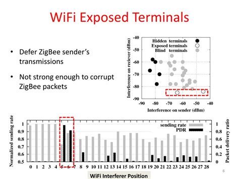 Ppt Beyond Co Existence Exploiting Wifi White Space For Zigbee Performance Assurance
