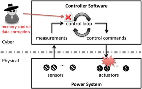 Figure 1 From Compromising Security Of Economic Dispatch In Power System Operations Semantic