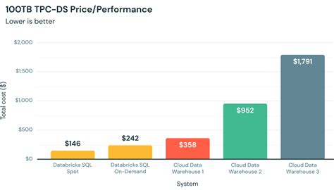 Databricks Photon Engine Databricks
