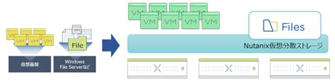 「nutanix」劇的にシンプル化・自動化されたhci（ハイパーコンバージド インフラストラクチャ） ディーアイエスサービス