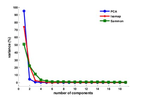 Variance Diagram For Pca Isomap And Sammon Download Scientific Diagram