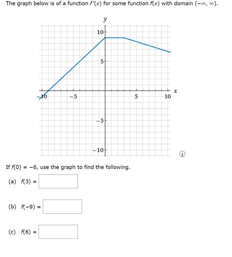Solved The Graph Below Is Of A Function F X For Some Chegg Com