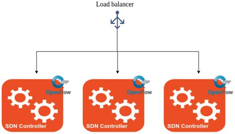Scalability Management Of The Sdn Controller Download Scientific Diagram