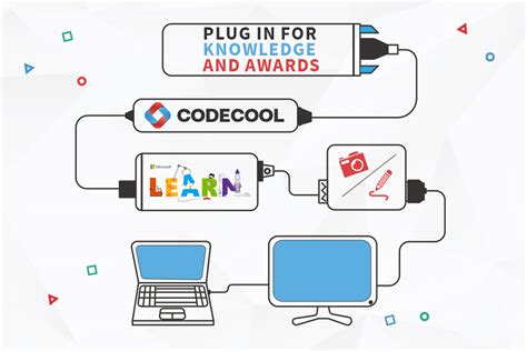 In Love With Coding By Microsoft Learn And Codecool Meet Our