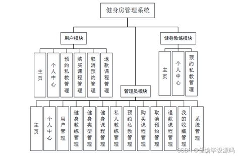 Jspssm计算机毕业设计健身房管理系统【附源码】基于jsp的健身房预约管理系统数据流图 Csdn博客