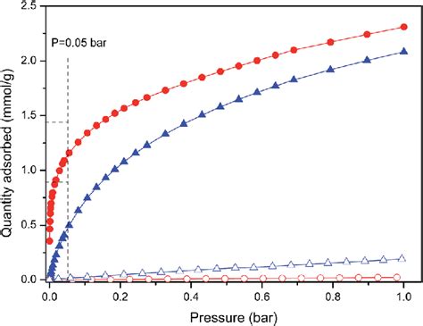 Co 2 And N 2 Adsorption Isotherms Of Pp1 2 Co 2 N 2 And