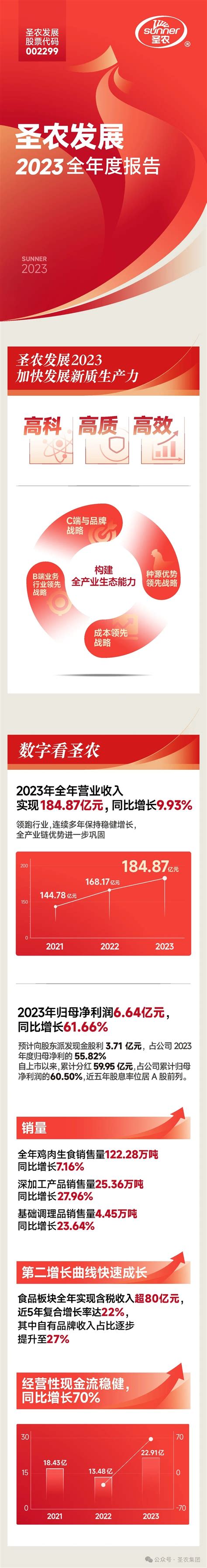 【2分钟读懂】圣农发展2023全年度报告圣农发展002299股吧东方财富网股吧