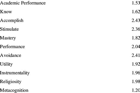 Multicollinearity Of Factors Variables Vif Download Table