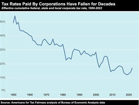 Stop Asking But How We Will Pay For It Restore The Corporate Tax Stop Asking But How We Will Pay For It Restore The Corporate Tax