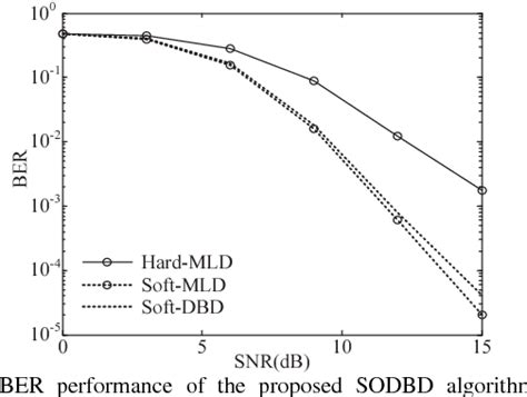 Figure 3 From A New Low Complexity Near Ml Detection Algorithm For Spatial Modulation Semantic