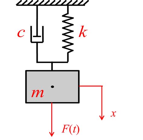 5 Viscously Damped Spring System With A Force Ft Acting On The Download Scientific Diagram
