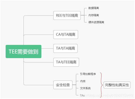 arm系列之arm trustzone 技术浅析（一）—— tee概述andarm trustzone硬件架构基础介绍 arm tee csdn博客