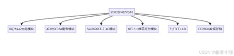 基于stm32f407vgt6的智能充电管理系统：整合freertos、spring Boot框架、tcpmqtt、flutter、多传感器