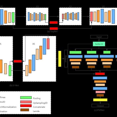 Architectures Of Three Semantic Segmentation Classification Models A Download Scientific