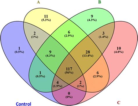Phylogenetic Venn Analysis For Catabolic Gene Hits Classified Under The