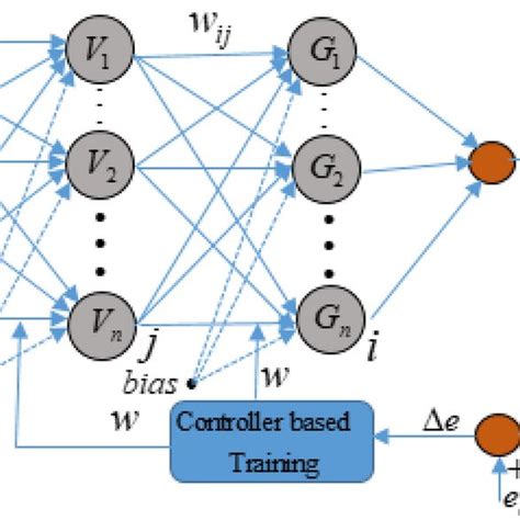 Control Process Based Weight Tuning Of Neural Network Download