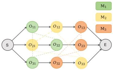 Processes Free Full Text Combining Reinforcement Learning Algorithms With Graph Neural