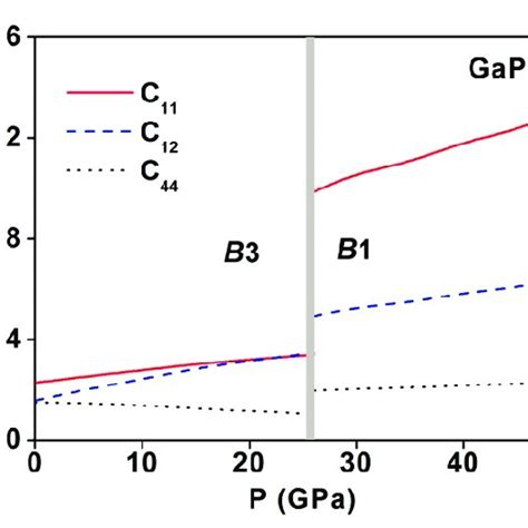 Variation Of Second Order Elastic Constants Soec With Pressure P