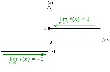 Calculus Proving The Non Existence Of A Limit Mathematics Stack