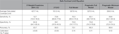 Performance Characteristics Of Prior Safe Contrast Limit Equations Download Scientific Diagram