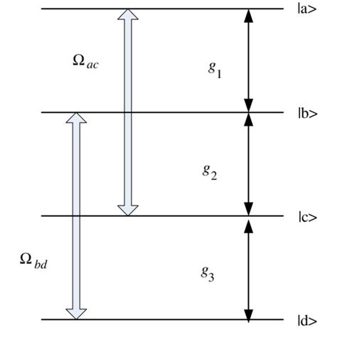 Level Configuration Of Atoms Three Cavity Modes Resonantly Interact