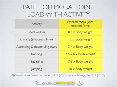 Patellofemoral Joint Load With Activity Patellofemoral Joint Reaction Force Level Walking Os X