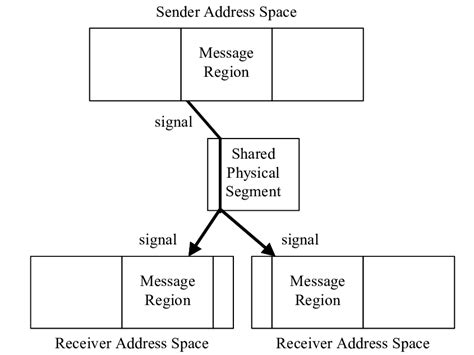 Memory Based Messaging Using Inter Process Communication Download