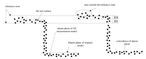 Coincidence Of Datum Plane Download Scientific Diagram