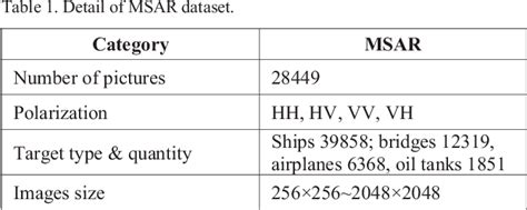 Table From Entropy Based Sampling Strategy For Long Tail Target Detection Of Sar Images