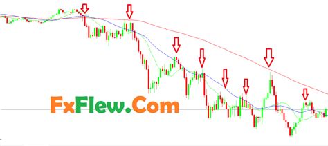 Top 3 Moving Average Crossover Strategy For Day Trading Forex