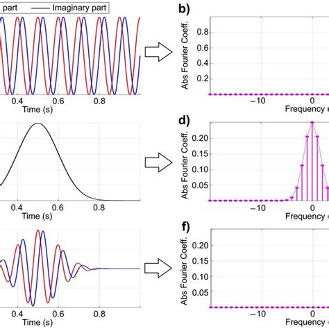 Morlet Wavelet Of Frequency 10 Hz And Its Analyses 1000 Samples Per Download Scientific