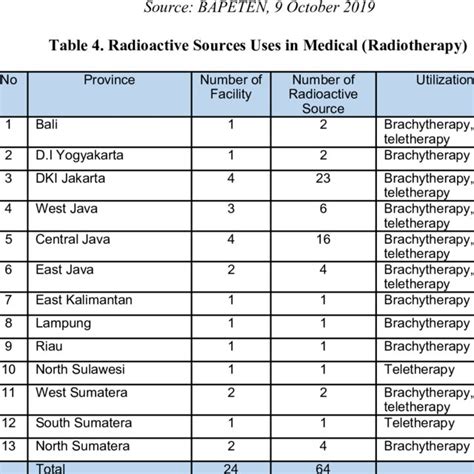Nuclear Material Uses In Indonesia Download Scientific Diagram