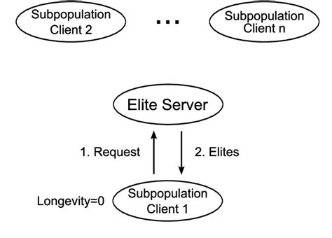 Figure 3 From Asynchronous Parallel Distributed Genetic Algorithm With Elite Migration