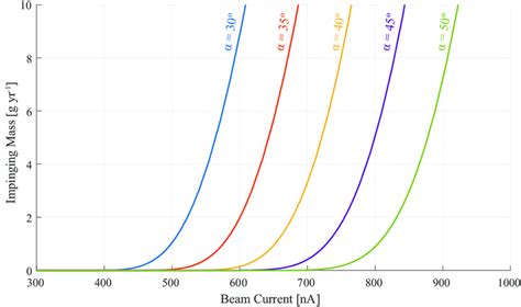 Electrode Impingement Inferred From Super Gaussian Parameterized Mass Download Scientific