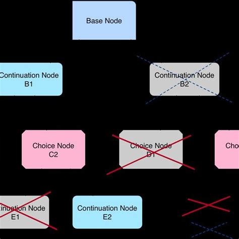 Eligibility In Scene Node Trees This Is A Valid Scene Because At