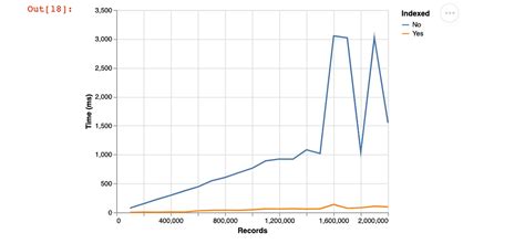 How Gin Indices Can Make Your Postgres Queries 15x Faster By