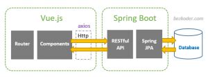 Full Stack Spring Boot Vue Js CRUD Example BezKoder