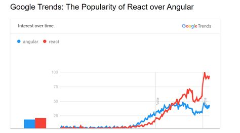 angular vs react which is the best javascript framework javascript in plain english