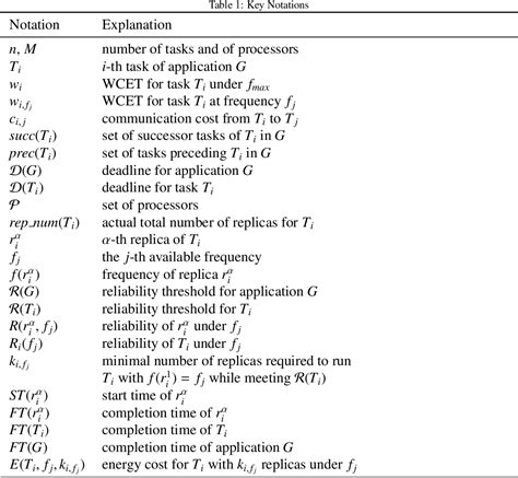 Table 1 From Energy Aware Mapping And Scheduling Strategies For Real Time Workflows Under