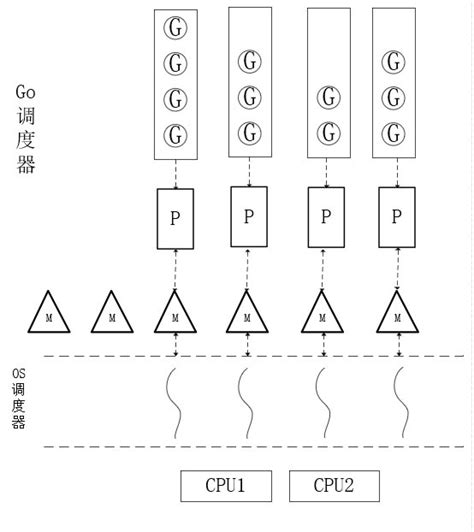 go的gmp调度模型（上） gmp 协程间切换 csdn博客
