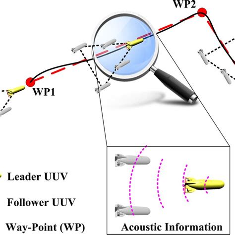 The Leaderfollower Relative Motion Download Scientific Diagram