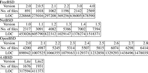 The Number Of Files And Loc Of Bsd Unix Download Table